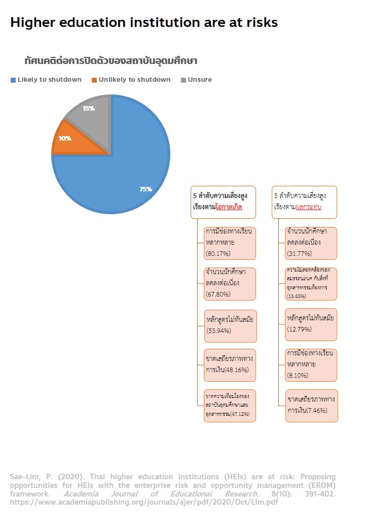 Higher education institutions are at risk = ความเสี่ยงของสถาบันอุดมศึกษา